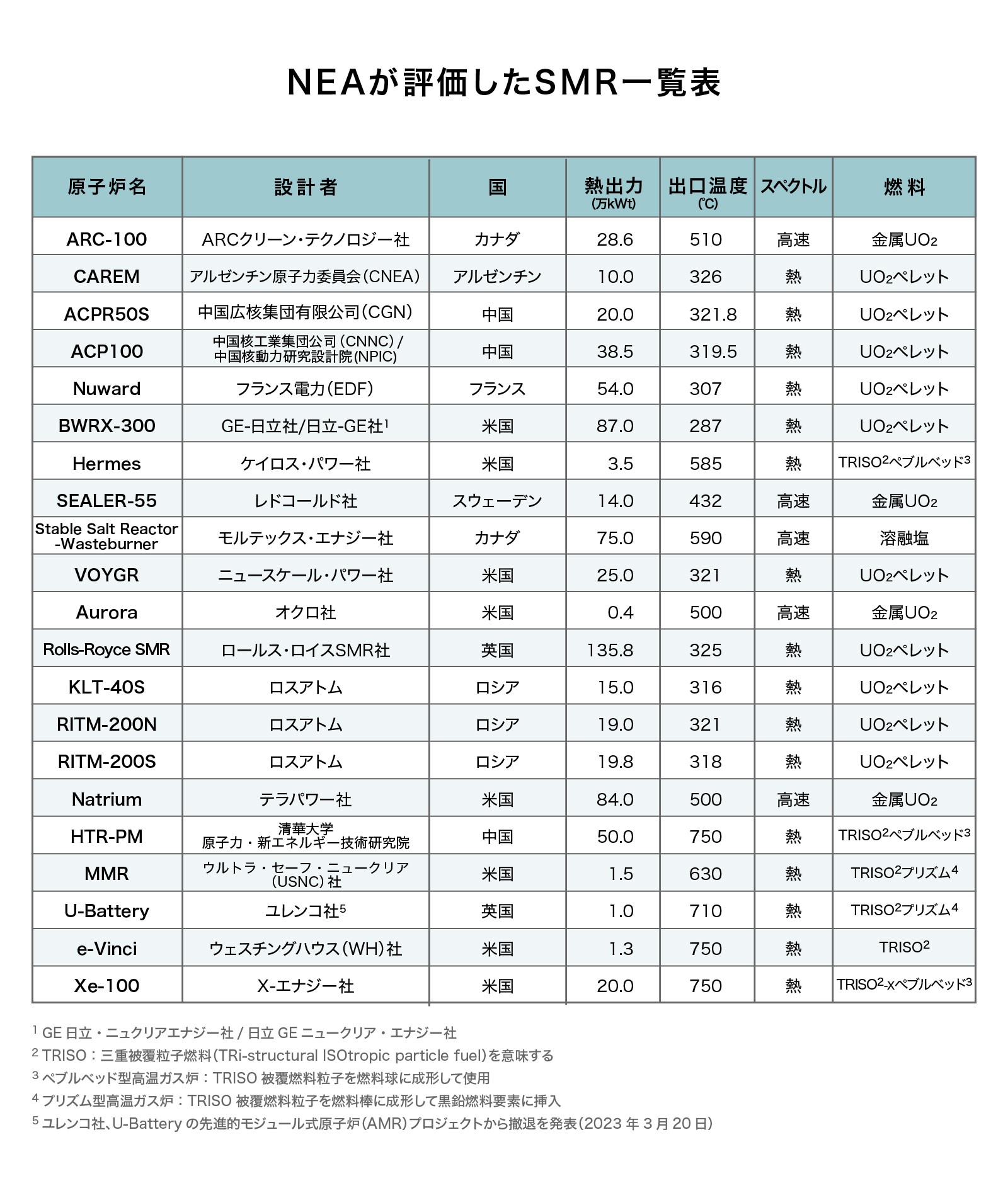 OECD/NEA（経済協力開発機構/原子力機関）による各小型モジュール炉（SMR）の進捗状況の評価――報告書「The NEA Small ...