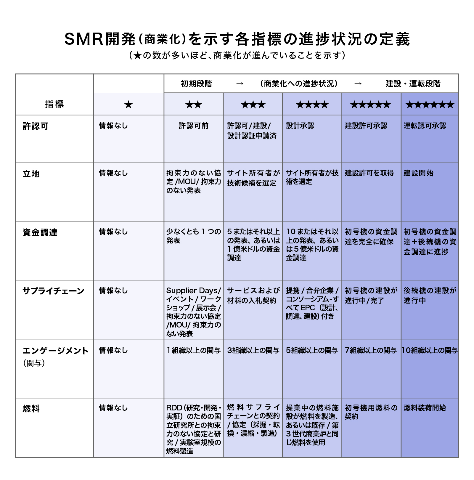 OECD/NEA（経済協力開発機構/原子力機関）による各小型モジュール炉（SMR）の進捗状況の評価 ――報告書「The NEA Small ...