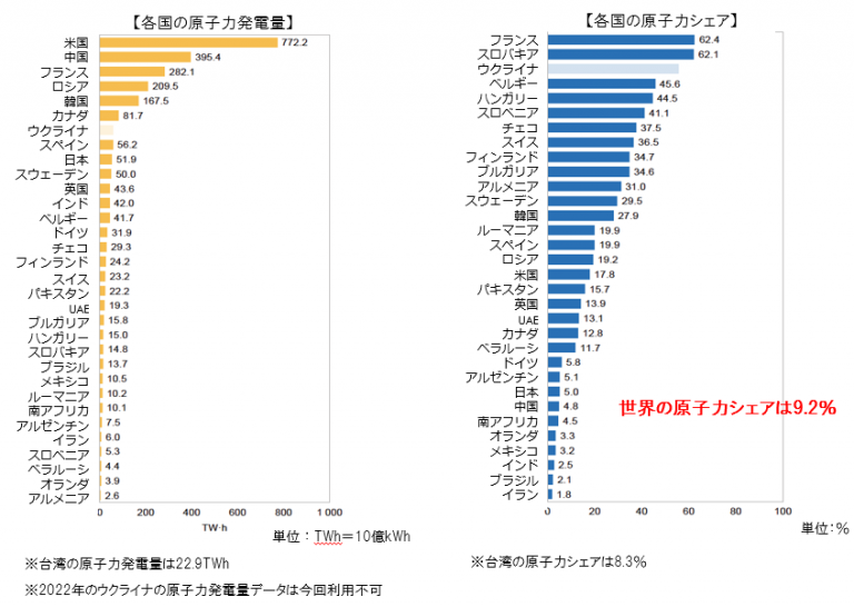 IAEAが2050年の原子力予測発表 ―― 2050年までに8.9億kWに | 一般社団法人 日本原子力産業協会