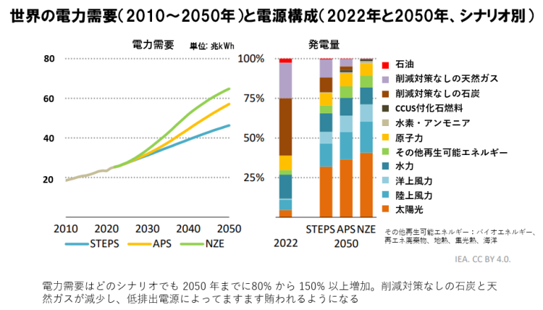 IEA「2023年版世界エネルギー見通し」（WEO 2023）を発表、低排出電源としての原子力拡大を予測 | 一般社団法人 日本原子力産業協会