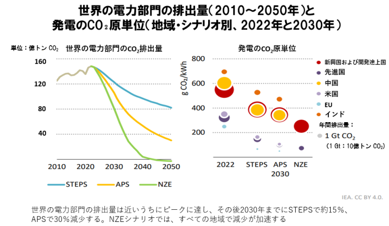 IEA「2023年版世界エネルギー見通し」（WEO 2023）を発表、低排出電源としての原子力拡大を予測 | 一般社団法人 日本原子力産業協会