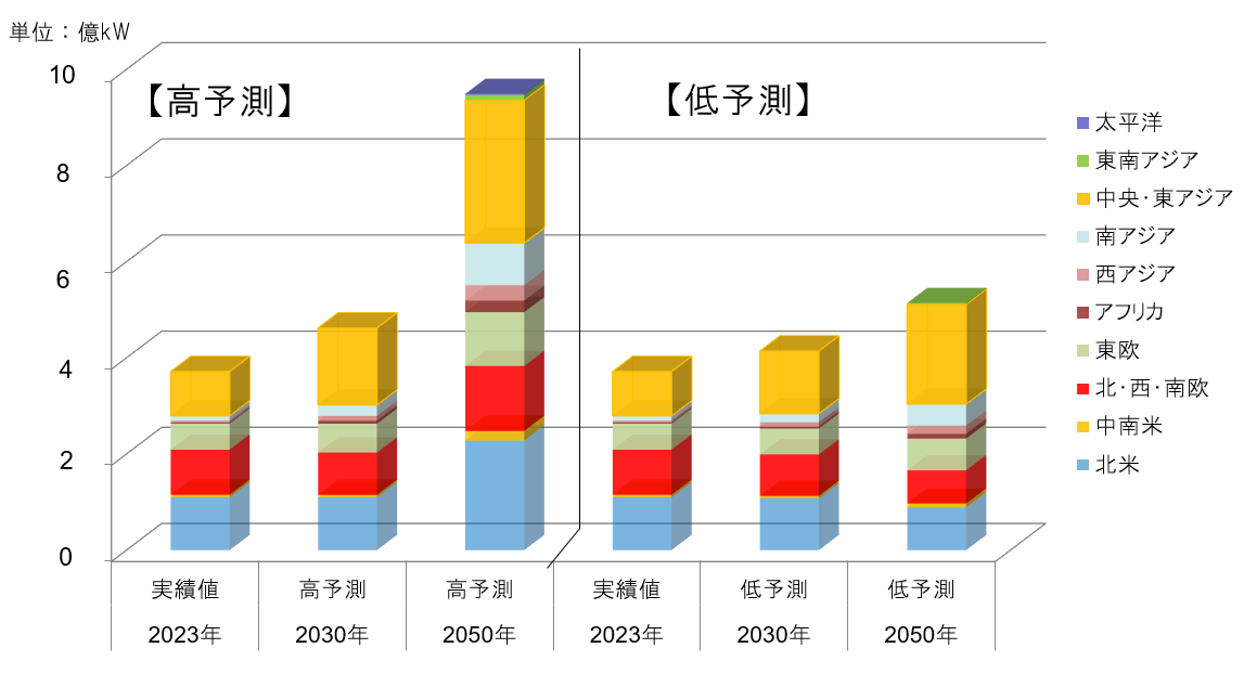 IAEAが2050年の原子力予測発表 ―― 2050年までに現在の2.5倍の9.5億kWに | 一般社団法人 日本原子力産業協会