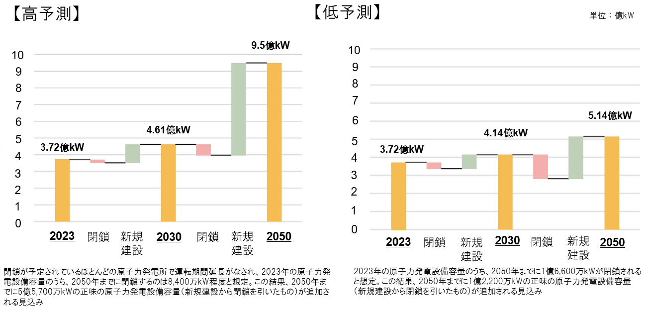 IAEAが2050年の原子力予測発表 ―― 2050年までに現在の2.5倍の9.5億kWに | 一般社団法人 日本原子力産業協会