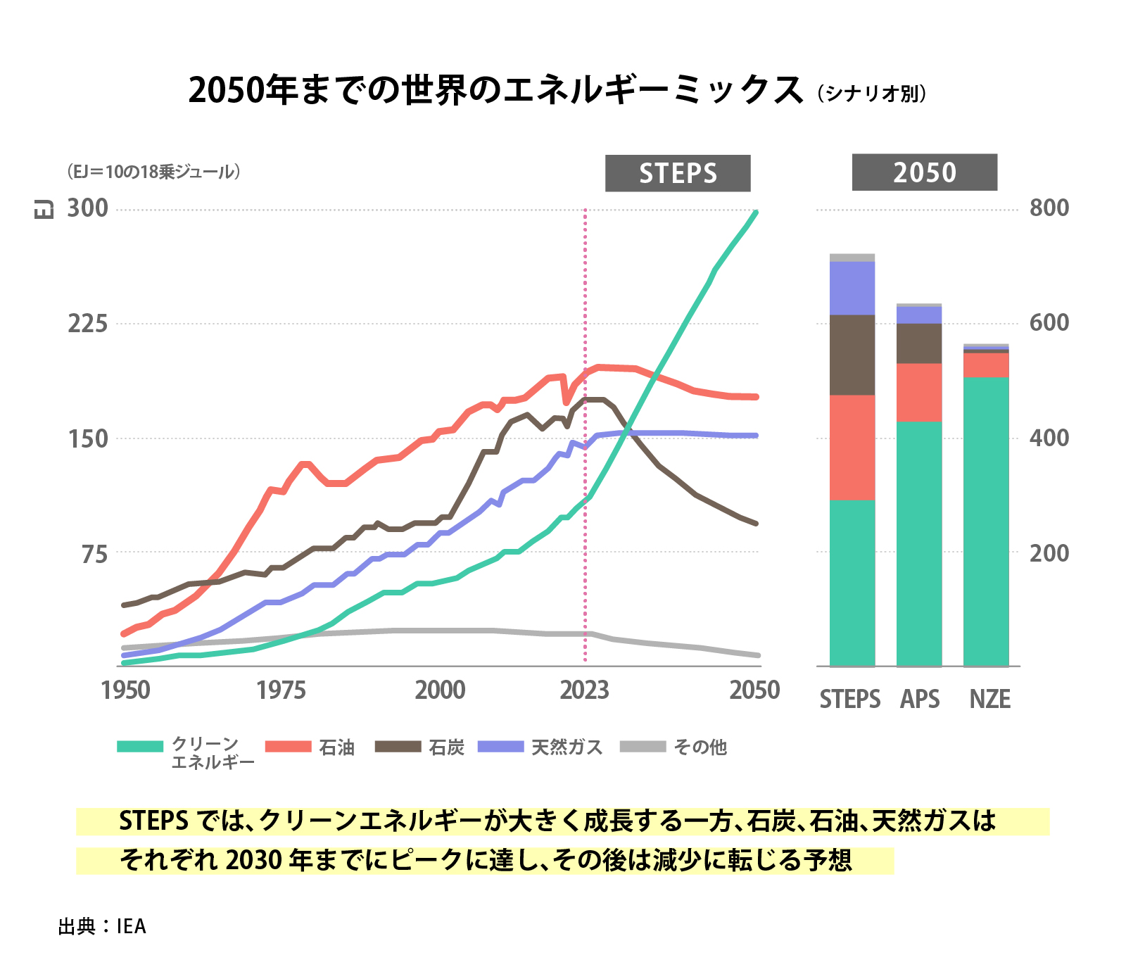 国際エネルギー機関(IEA)「2024年版世界エネルギー見通し(WEO 2024)」原子力拡大の加速化を予測 | 一般社団法人 日本原子力産業協会