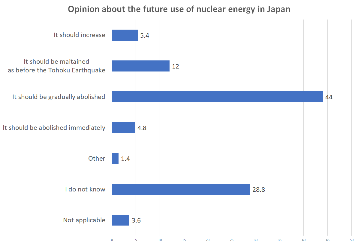 JAERO Public Poll on Nuclear Energy: More Support for Active Promotion ...